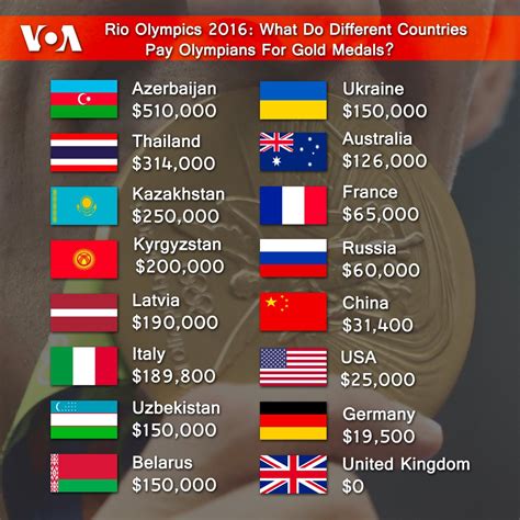 Get Trade Market How Much Money Do Olympic Athletes Make For Medals