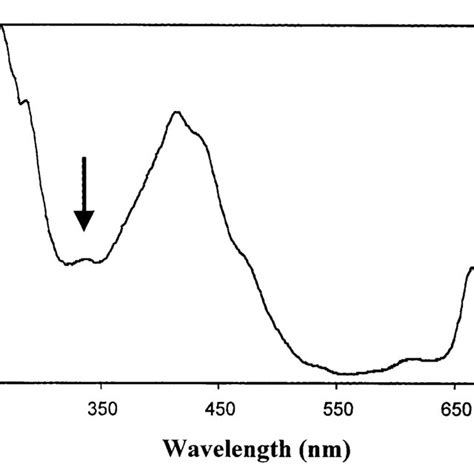 Typical Spectrum Of A Methanol Extract Of The Microbial Mat Showing Download Scientific Diagram