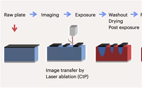 Flexo Printing Plate Formats And Plate Makers