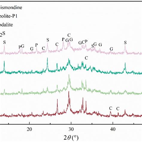 Xrd Patterns Of Hydrothermal Products With Different Naoh Download