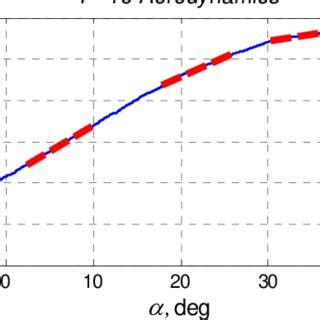 PDF Autonomous Real Time Global Aerodynamic Modeling In The Frequency Domain