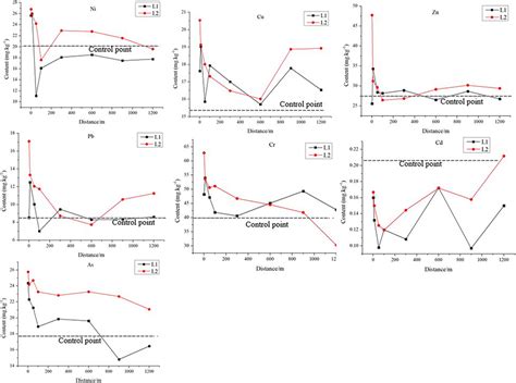 Cluster Analysis Of Heavy Metals Dendrogram In Soil Samples Surrounding