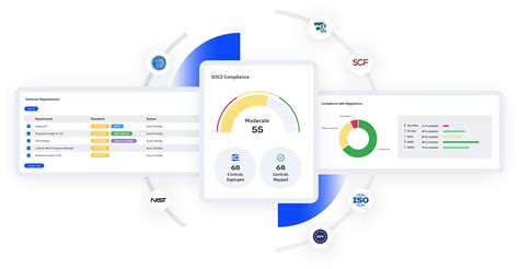 Surecloud Frameworks