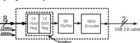 Figure 4 From Verilog Synthesis Of Usb 20 Full Speed Device Phy Ip