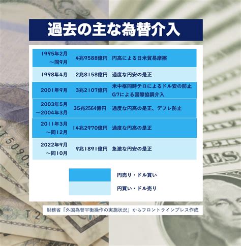 写真ギャラリー1枚め｜【為替介入を理解する】ビジネスや家計に大きな影響、円安・円高を誰がどうやって「操作」するのか 【やさしく解説】為替介入と