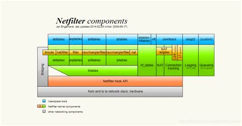 Linux 网络层收发包流程及 Netfilter 框架浅析收发包框架 Csdn博客