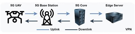 The 5g Uav Ue Communication System Architecture Download Scientific Diagram