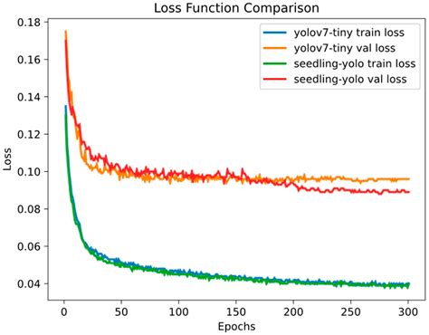 Agronomy Free Full Text Seedling Yolo High Efficiency Target Detection Algorithm For Field