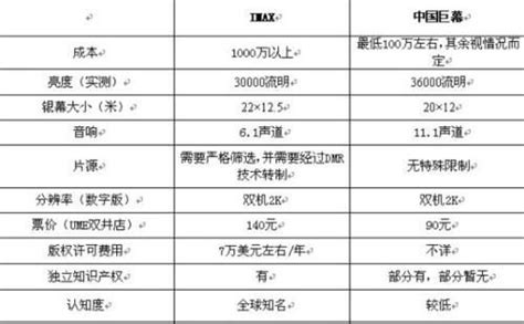 Imax版本中国巨幕版本和杜比影院版本有什么区别 闪电鸟