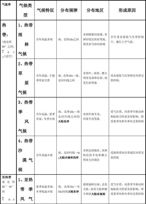 全球气候类型分布特点及成因表格 word文档免费下载 亿佰文档网