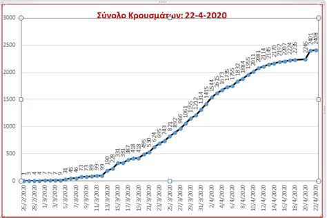 Η Εξέλιξη της Πανδημίας στην Ελλάδα 22 Απριλίου 2020 Ανιχνεύσεις