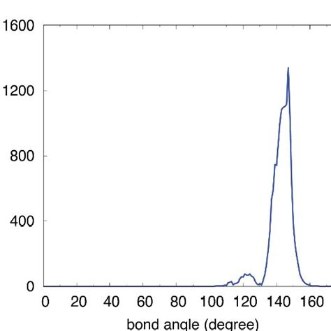 Bond Angle Distribution Of Siloxane Group Si O Si For Porous