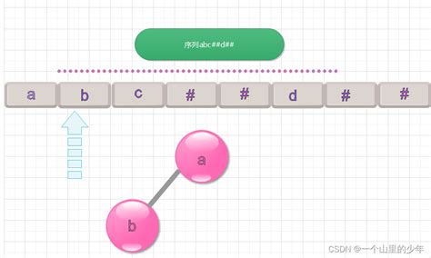 数据结构之二叉树序列化和反序列化（含代码实现）反序列化构造二叉树的步骤 Csdn博客