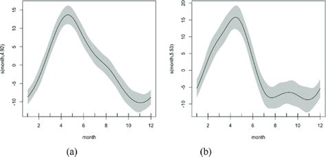 The Seasonal Component Of The Generalized Additive Model In London Download Scientific Diagram