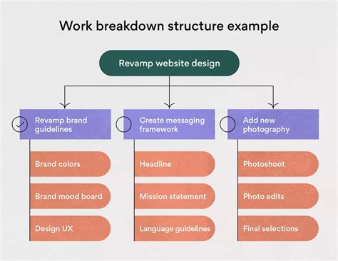 Work Breakdown Structure Wbs Guide Steps And Rules 2025 • Asana