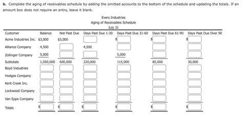 Solved Aging Of Receivables Schedule The Accounts Receivable