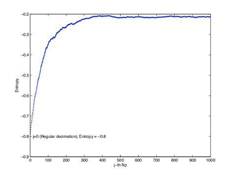 Evolution Of The Entropy Of The Sampling Function Versus Number Of