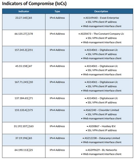 Fortigate Firewalls Zero Day Chaos How Hackers Are Gaining Control Of Firewalls Worldwide Is