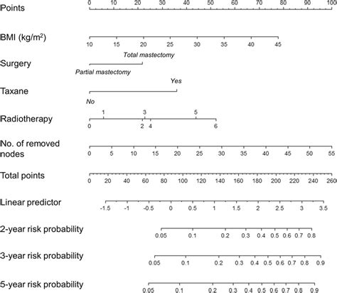 Nomogram For Predicting The Risk Of Lymphedema BMI Body Mass Index
