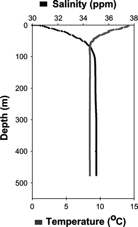 Vertical Temperature Gray And Salinity Black Profiles Download