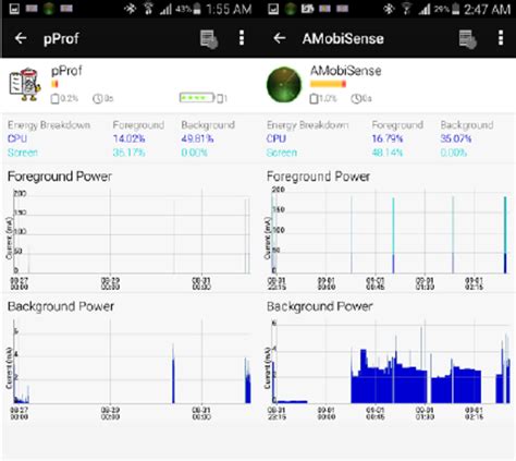 Energy Efficieny Of Pprof Demonstrated Using Powertutor And Amobisense