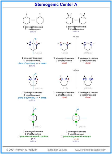 Stereogenic Center A Cheminfographic