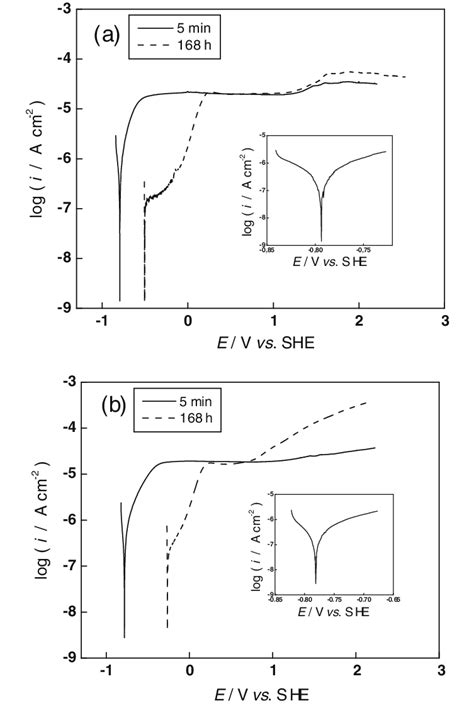 Potentiodynamic Polarisation Curves Of Ti As A Function Of Immersion
