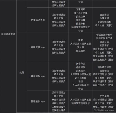＜软考高项＞十大管理49个过程（最新版第4版）2023 软考 十大管理 Csdn博客