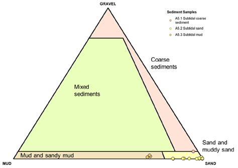 Classification Of The Sediment Samples From The Psa Using The