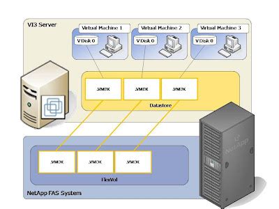 Virtual Optics Why VMware Over Netapp NFS