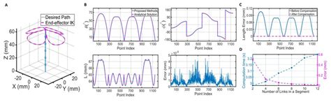 the inverse kinematics model results for a single segment robot over a