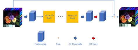 Figure 1 From Hyperspectral Image Super Resolution Based On Multiscale