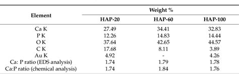 Table 5 From Hydroxyapatite From Natural Sources For Medical