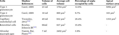 Morphometric Characters And Surface Markers Of Cells In And Around Download Scientific Diagram