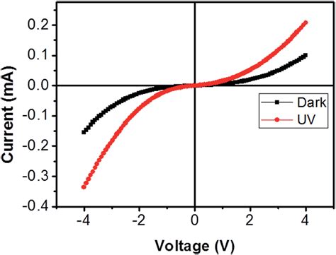 Current Voltage Curves Of Second ITZO Nanowire Device In Dark And Under