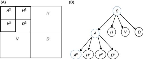 3 A Image Quadrant Decomposition Representation B Quad Tree