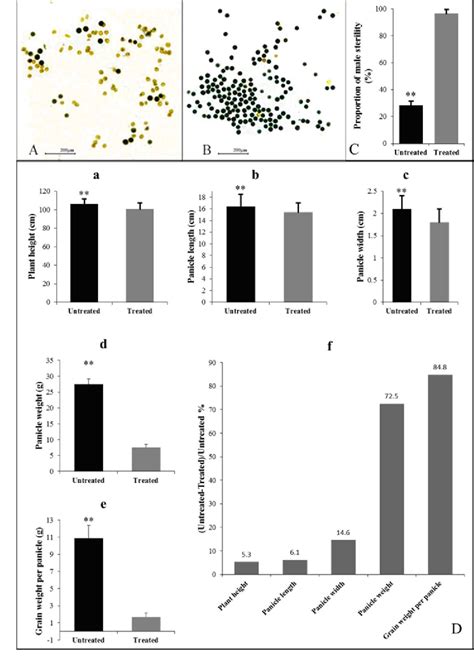 [pdf] Transcriptome Analysis Of The Immature Inflorescences Of Foxtail Millet Treated With Sq 1