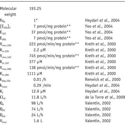 Parameter Values Used In The Modelling Exercise Download Table
