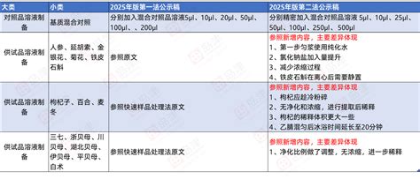 2025年版《中国药典》农药残留通则公示稿增修订梳理及整体解决方案上篇光谱网