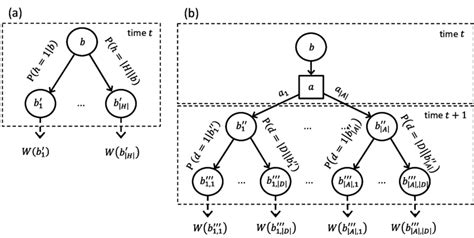 a decision graph for computing →∞ and b →∞ download