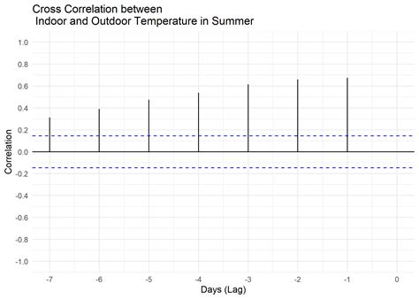 9 2 Cross Correlation Energy Data Analysis With R
