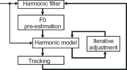 The General Scheme Of The Proposed Harmonic Model Based On