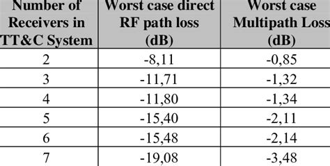 Direct Rf Path And Multipath Losses Download Scientific Diagram