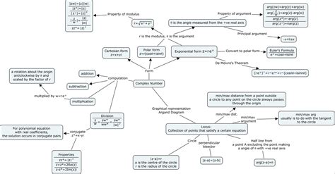 Lets Do Math Revision Complex Number