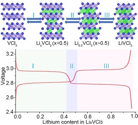 Halide Layer Cathodes For Compatible And Fast‐charged Halides‐based All‐solid‐state Li Metal