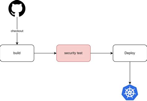 Mahdi Mallaki On Linkedin How To Perform Security Checks On Kubernetes