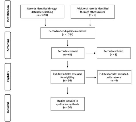 Prisma Flowchart Moher Et Al 2009 For Outlining The Literature