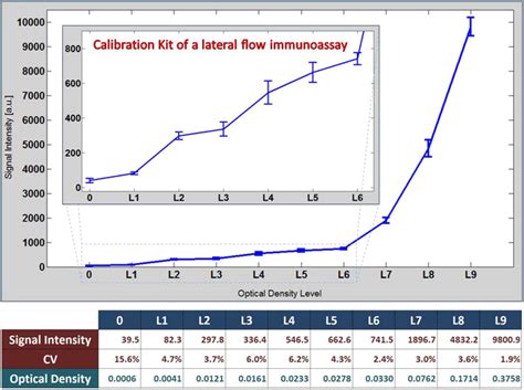 High Sensitivity Imaging Based Immunoassay Analysis For Mobile Applications