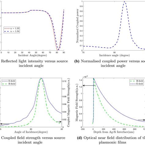 Reflectance Versus Incident Angle Download Scientific Diagram