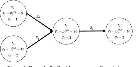 Figure 1 From Optimizing Logical Execution Time Model For Both